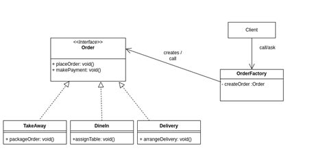 Simple Factory Pattern In Javascript By Priya Raja Aug 2024 Medium