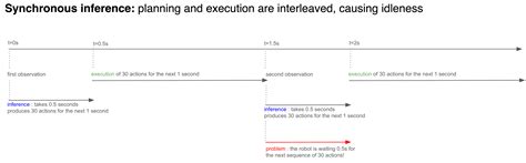 Asynchronous Robot Inference Decoupling Action Prediction And Execution