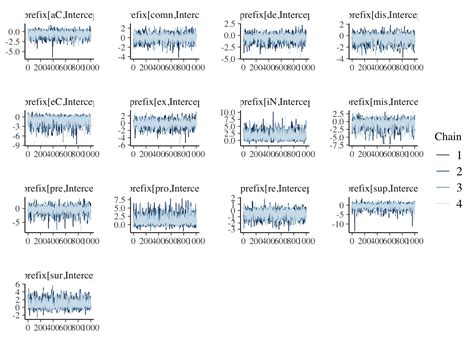 5 Bayesian Hierarchical Models 1 Advanced Quantitative Methods For Linguistic Data