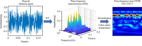 Figure 1 From A Wavelet Transform And Self Supervised Learning Based Framework For Bearing Fault