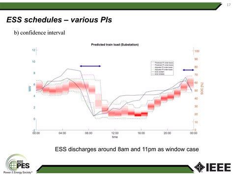 Optimal Energy Storage System Operation For Peak Reduction Ppt