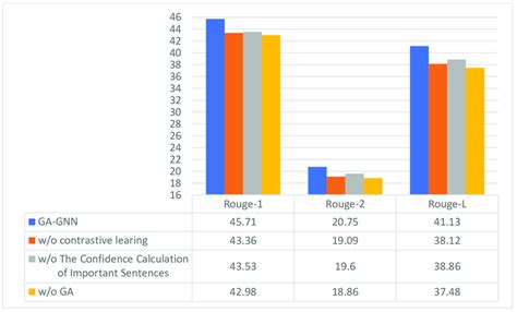 Experimental Results Of The Effect Of Different Modules On Model
