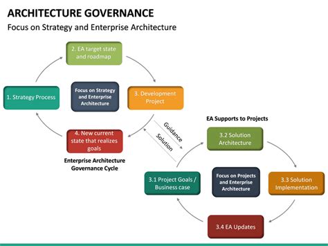 Architecture Governance Powerpoint Template Sketchbubble Architecture Governance Powerpoint Template Sketchbubble
