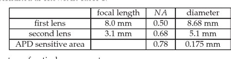 Table 1 From High Sensitivity Detection Of Bioluminescence At An Optical Fiber End For An Atp