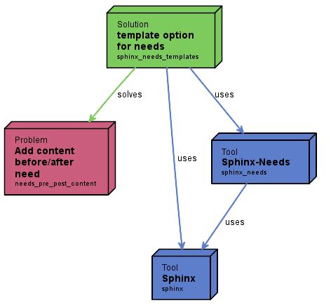 Sphinx Needs Sphinx Scale Documentation