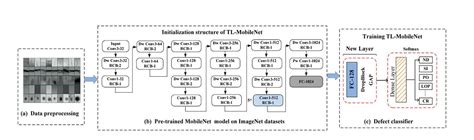 Mobilenet Efficient Deep Learning For Mobile Vision
