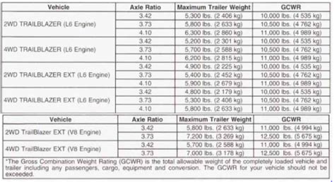 Towing Capacity Of Chevy Trailblazer