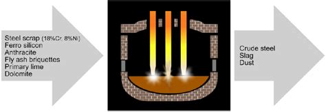 Schematic Illustration Of The Eaf Process And Input And Output