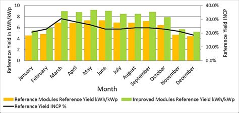 11 shows the reference yield of improved and reference pv solar