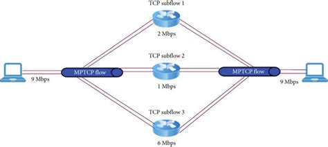 division of mptcp flow into tcp subflows download scientific diagram