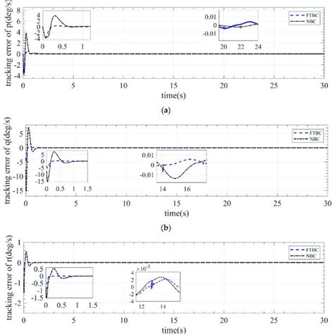 A Observer Error Curve Of Δ α B Observer Error Curve Of Δ β And Download Scientific