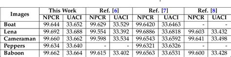 Table 6 From Acceleration Of Image Processing With Sha 3 Keccak Algorithm Using Fpga
