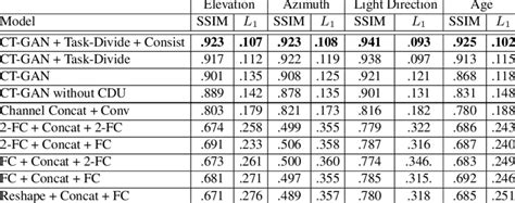 Results For Colorization And Attribute Modification On Synthetic Face