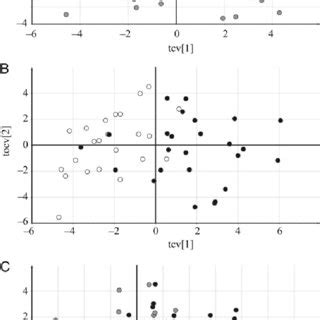 Orthogonal Partial Least Square Discriminant Analysis Crossvalidated Download Scientific