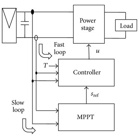 Block Diagram Of The Proposed Dual Loop Mppt Download Scientific Diagram Block Diagram Of The Proposed Dual Loop Mppt Download Scientific Diagram