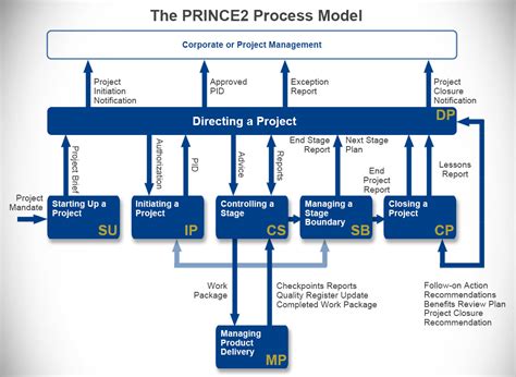 The Prince2 Process Model