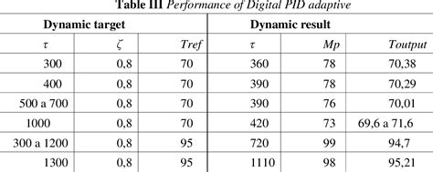 Figure 1 From Artificial Neural Networks Models Based On Arx And State Space Forms And Adaptive