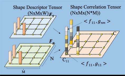 The Schema Of Formulating Correlation Tensor Process Download Scientific Diagram