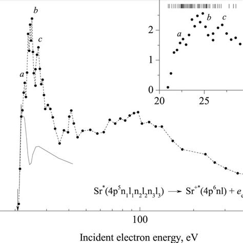 Strontium Total Single Ionization Cross Section { Sigma } {{tot