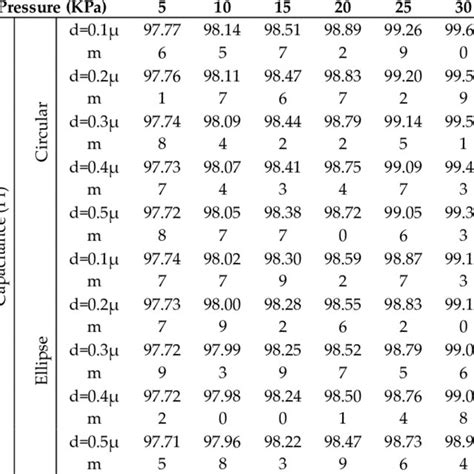 Shows Capacitance Values For Circular And Elliptical Geometries With