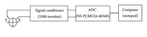 Testing Data Acquisition System Download Scientific Diagram