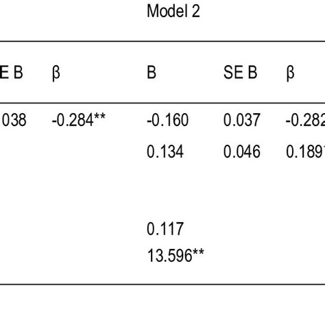 Results Of Multiple Regression Meaninglessness On Affective Commitment