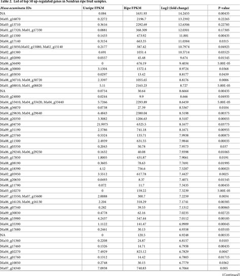 Table 2 From Comparative Transcriptome Analysis Of Unripe And Ripe