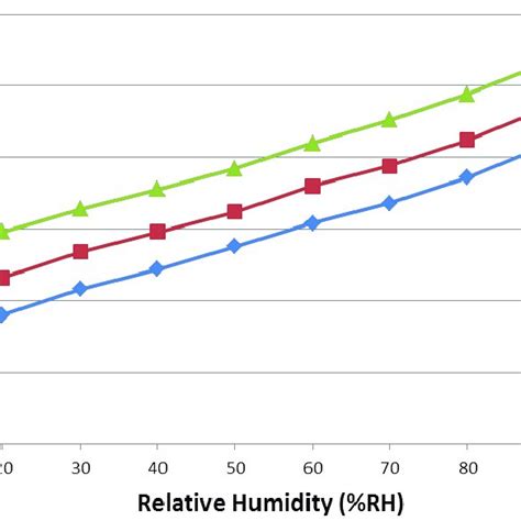 Hysteresis Characteristics Of The Humidity Sensors In Relative Humidity