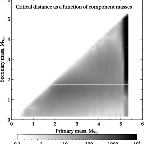 Critical Distance Of Binary Detection As A Function Of The Component