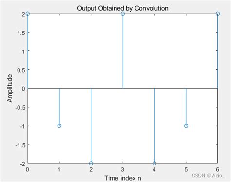 Matlab Fft算法的应用用fft函数计算两序列的线性卷积。 Csdn博客