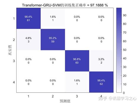 transformer gru svm组合模型多特征分类预测 故障诊断 知乎