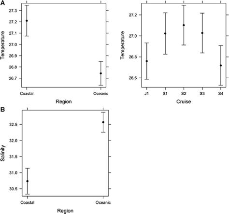 final linear models of a temperature and b salinity means