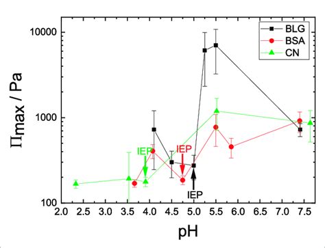 Maximum Disjoining Pressure Π Max In Dependence Of Ph For Bsa Blg And