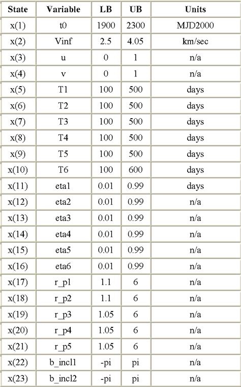 Table 2 From Problem Definitions And Evaluation Criteria For Cec 2011