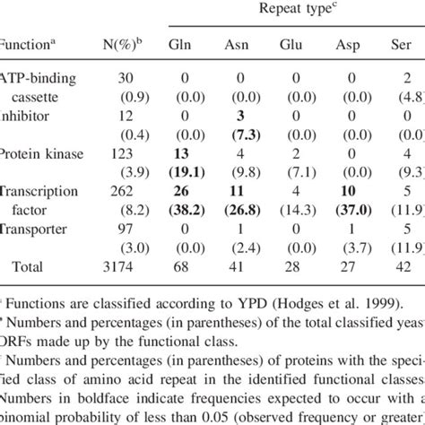 Functional Protein Classes Overrepresented Among Proteins Containing Download Table