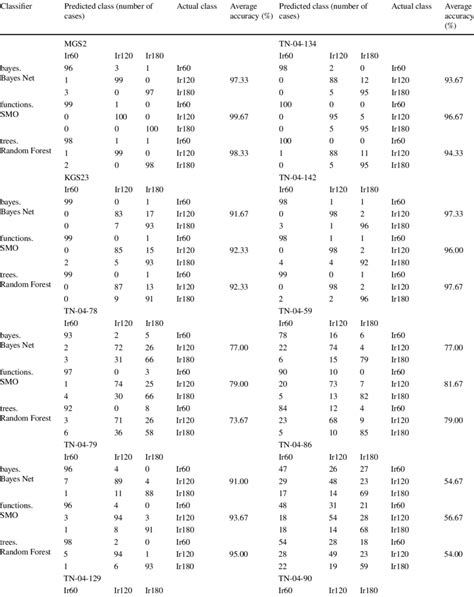 The Confusion Matrices And Accuracies Of Discrimination Based On A Set