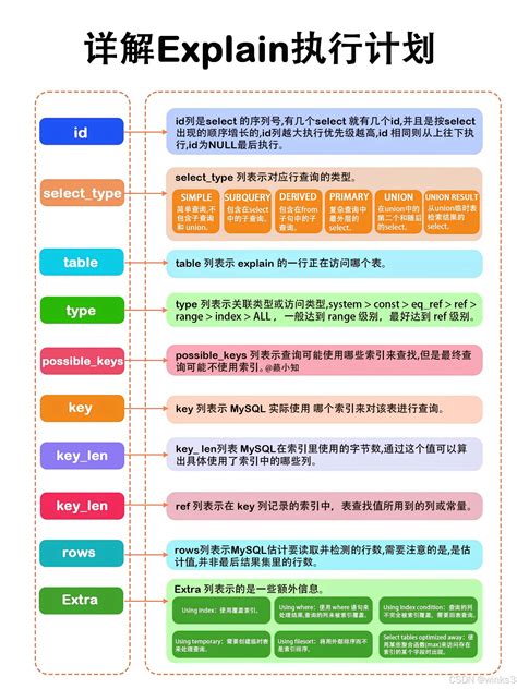 mysql以及优化 mysql优化 csdn博客