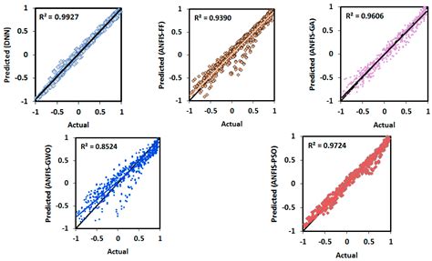 Rock Strain Prediction Using Deep Neural Network And Hybrid Models Of Anfis And Meta Heuristic