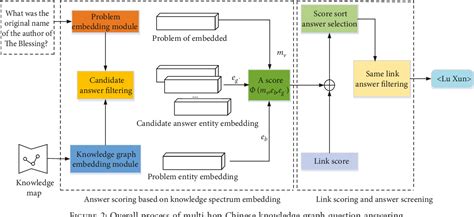 Figure 1 From An Improved Knowledge Graph Question Answering System For