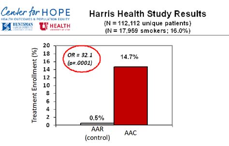 Improving Tobacco Cessation Program Utilization Discovery And