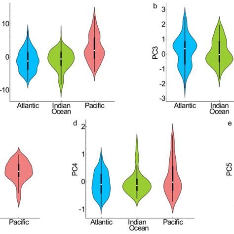 Figure S5 Violin Plot Of Number Density Distribution Of Each Pc Pc1