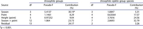 Permutational Multivariate Analysis Of Variance Permanova Using