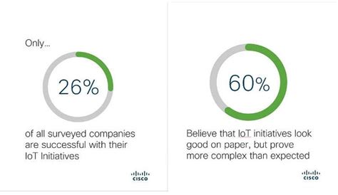 Cisco Study Reveals IoT Failing Channel Post MEA