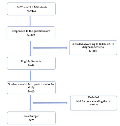 Flowchart Of Sample Selection Download Scientific Diagram Flowchart Of Sample Selection Download Scientific Diagram