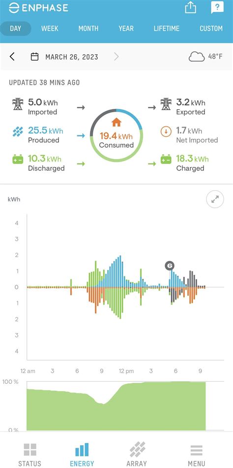 Enphase System For The Win Power Was Out For Over 24 Hours And This Wonderful System Made It So