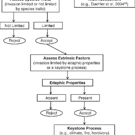 Proposed Conceptual Framework For Evaluating Native And Nonindigenous