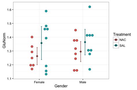 R Ggplot 2 Dot Plot With Mean And 95 Ci For Two Grouping Variables
