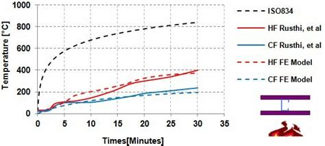 Average Temperature Evolution Of Lsf Wall From Tests And Thermal Fe