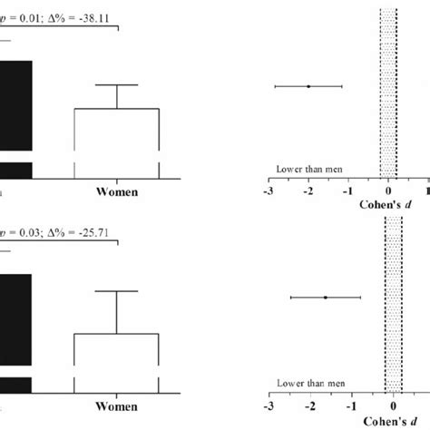 Time To Exhaustion Comparison Between Gender And Effect Size Values