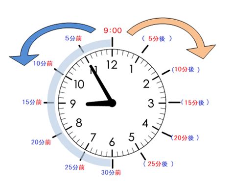 5分前行動と、時計の読み方確認。 空色の国